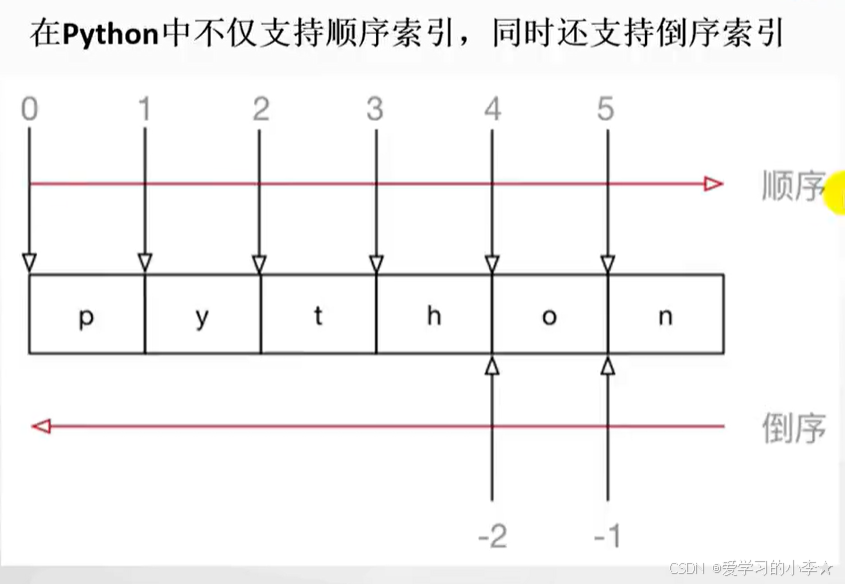 Python基础 字符串python 字符串 Csdn Csdn博客 9098