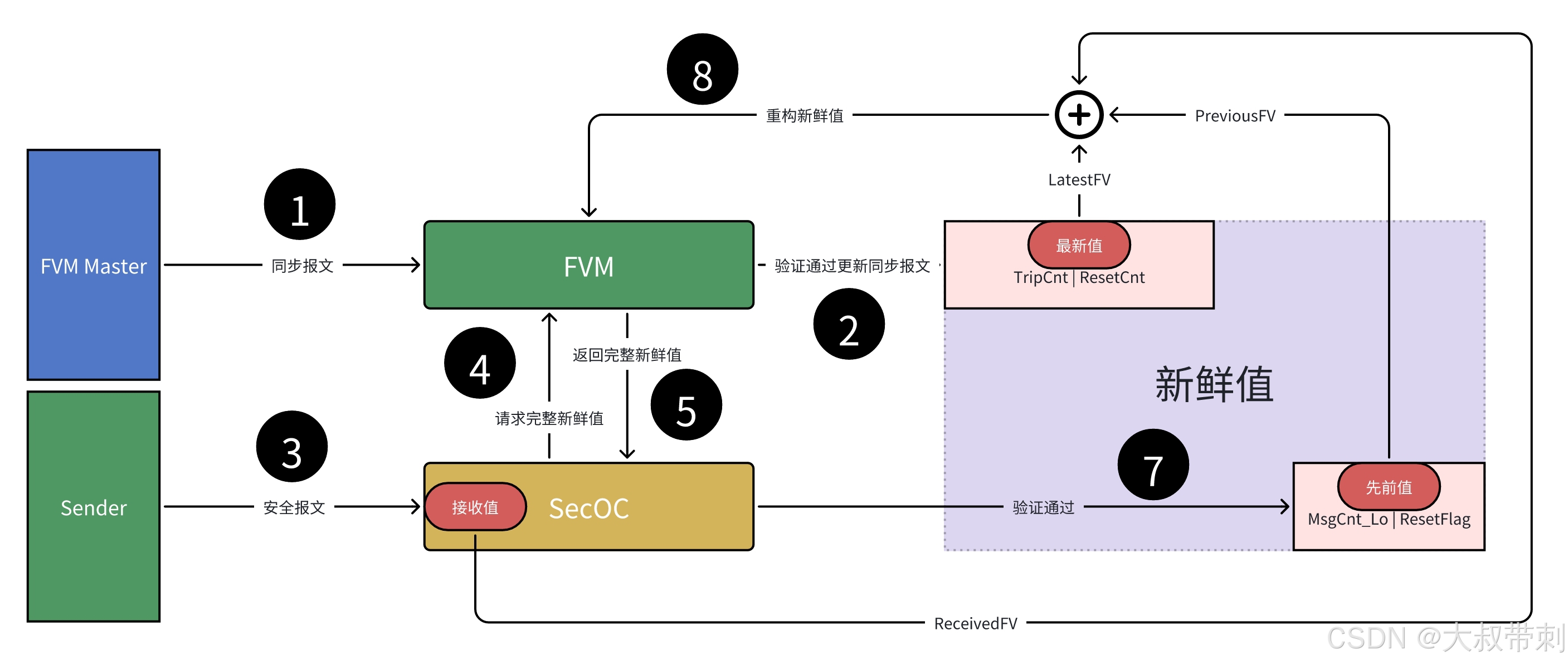 AUTOSAR实战教程--FVM新鲜值构建策略SecOC信息安全FV补齐算法详解_autosar fvm-CSDN博客