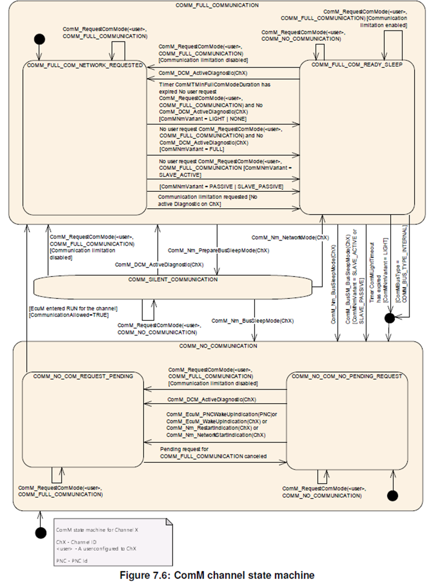 【CP AUTOSAR】ComM(COMManager)分析和使用_autosar cp comm 层详解-CSDN博客