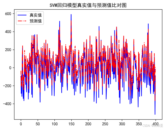 Python实现HPSO-TVAC优化算法优化支持向量机SVR回归模型项目实战_python svr算法-CSDN博客