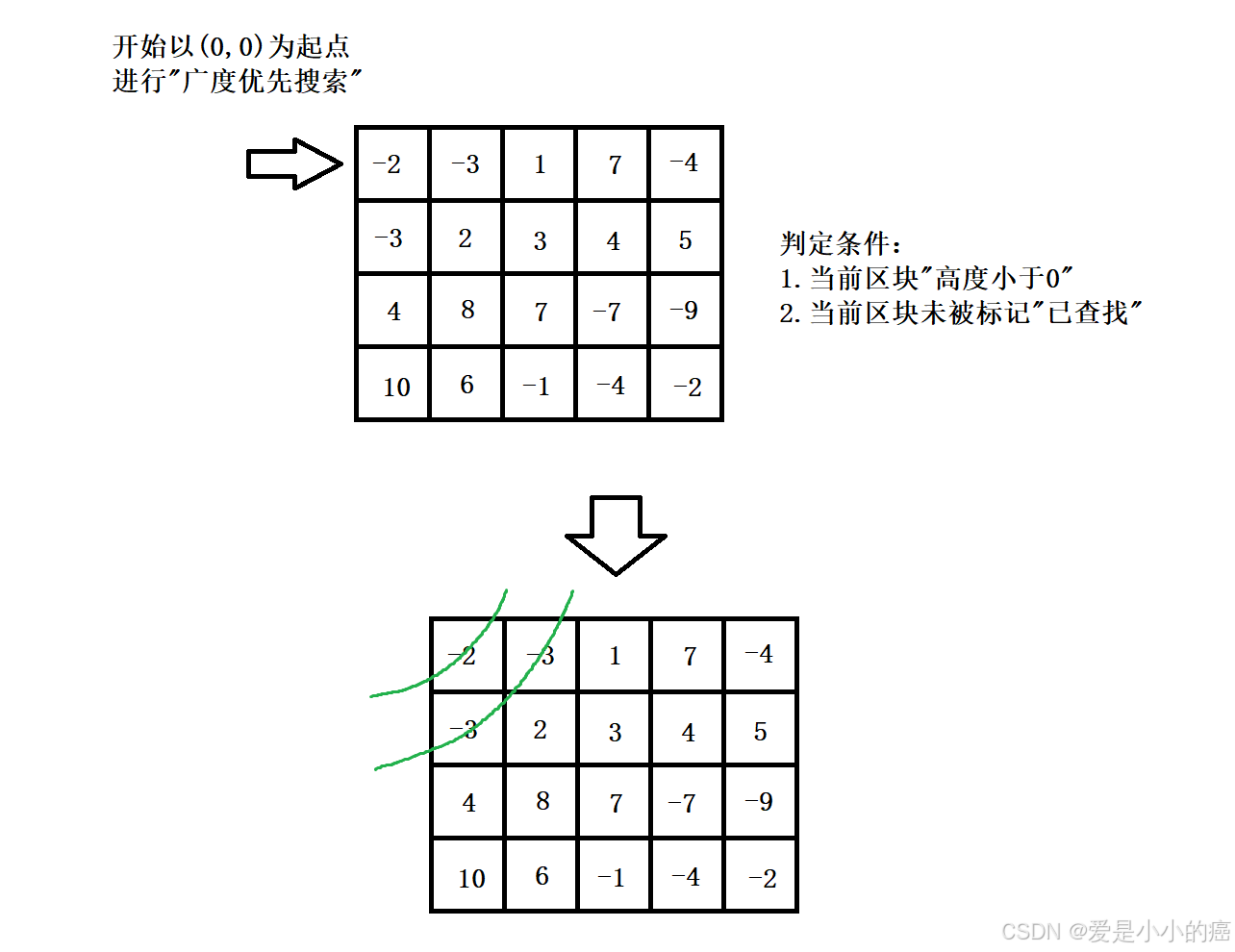 Java算法-一文搞懂bfs-(floodfill和单源最短路问题)_java bfs-CSDN博客