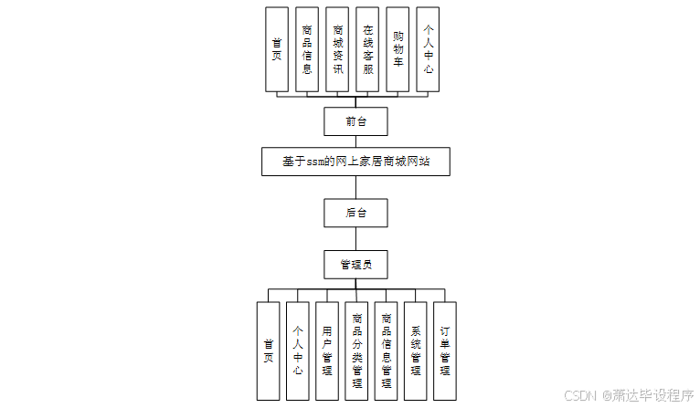 计算机毕业设计ssm基于的汇生活家居商城的设计与实现 基于ssm框架的家居商城网站开发与应用 Ssm技术驱动的家居电商管理系统设计与实现 Csdn博客