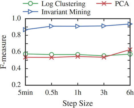 论文阅读-Experience Report: System Log Analysis for Anomaly Detection_大模型日志 ...