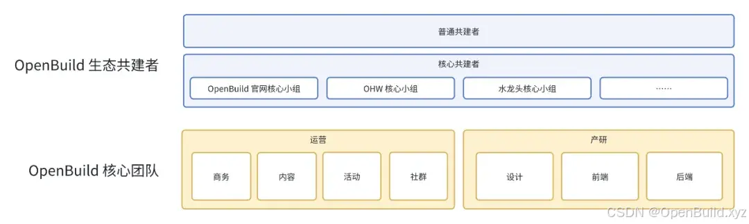 参与 OpenBuild 官网共建——更卓有成效的前端职业成长途径-CSDN博客