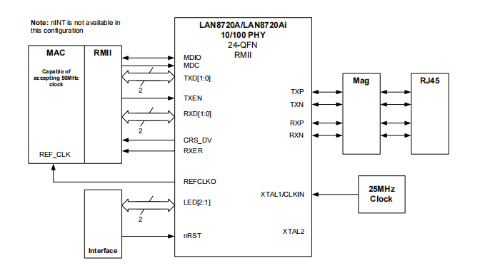 LWIP学习记录3——PHY简介与接线_外置phy-CSDN博客