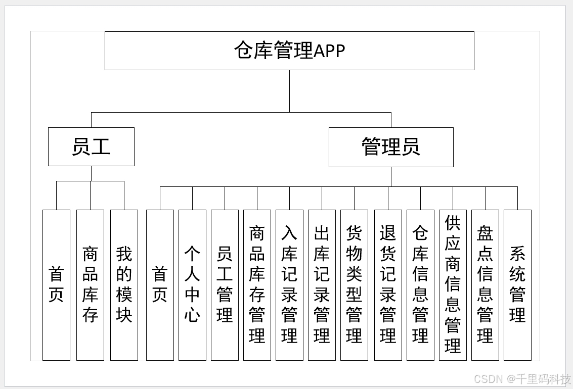 【2025】基于node+uniapp的仓储仓库管理app系统（源码、万字文档、图文修改、调试答疑）_uniapp库存管理 源码-CSDN博客
