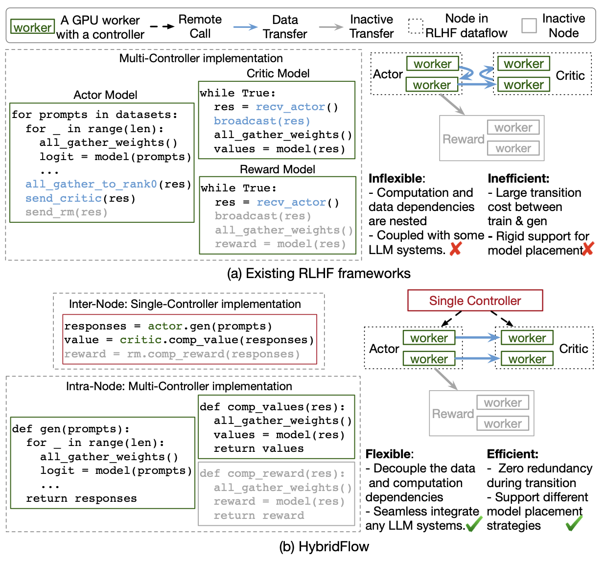 HybridFlow：重新定义RLHF框架的灵活性与效率边界-CSDN博客