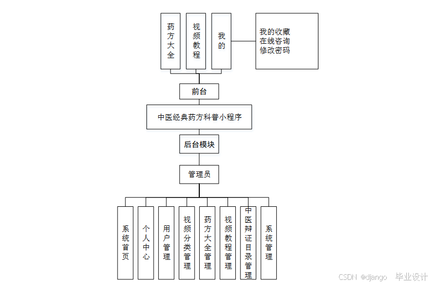 计算机毕业设计springboot中医经典药方科普小程序 基于springboot框架的中医经典方剂科普小程序开发 Springboot驱动的中医经典药方知识普及小程序设计中医药编程作品