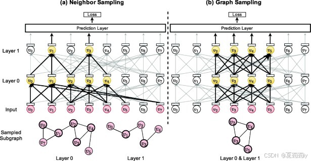 [Neucom 2021]Empirical analysis of performance bottlenecks in graph neural network training and ...