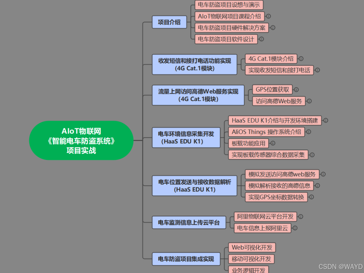 基于AIoT物联网《智能电车防盗系统》项目实战_aiot智能电车防盗系统-CSDN博客