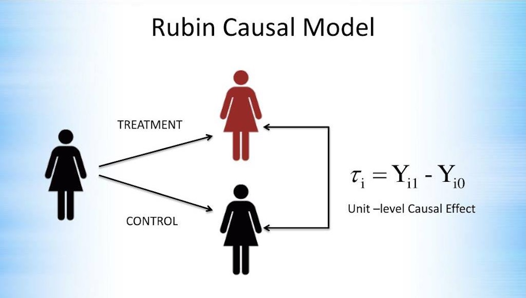 潜在结果模型（Rubin Causal Model）-CSDN博客