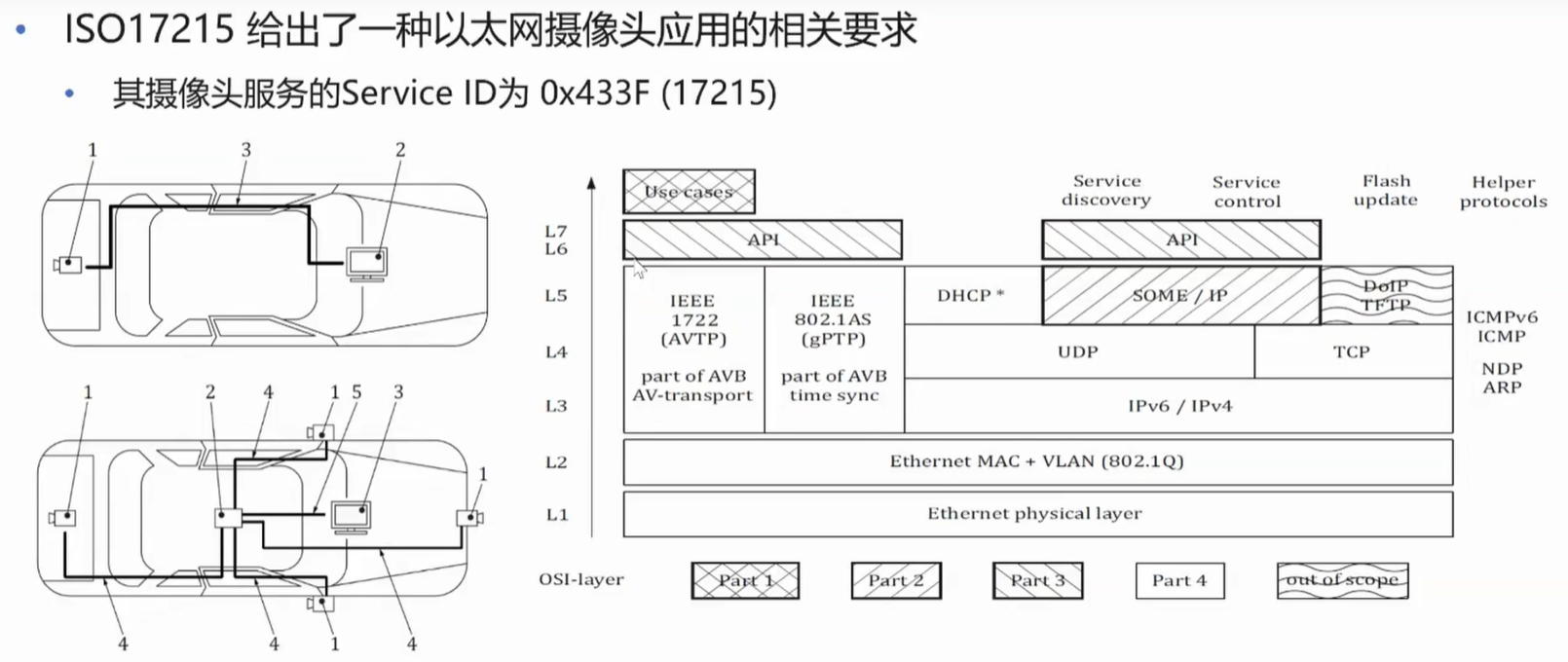 汽车电子电器架构演变之面向服务的架构SOA与SOME/IP_someip soa-CSDN博客