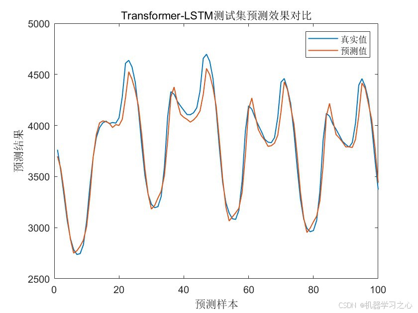 Transformer-LSTM预测 | 基于Transformer-LSTM的多变量单步时间序列预测（Matlab）_Transformer模型-CSDN专栏