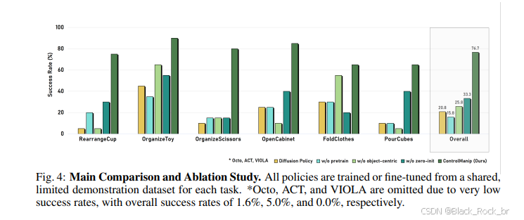 10 张照片训哭机器人！CoRL25 爆火 ControlVLA，成功率飙 76%，新任务秒上手_巫莹莹清华大学-CSDN博客