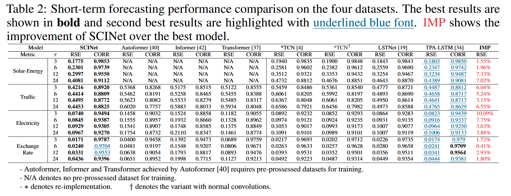 【论文阅读16】- SCINet | NeurIPS (2022）-CSDN博客