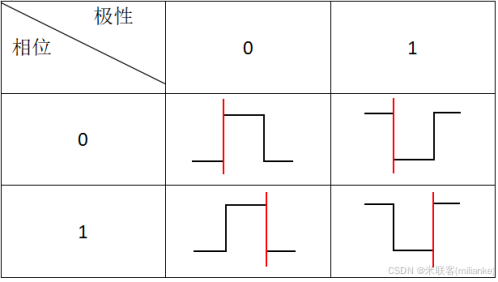 [米联派-安路飞龙DR1-FPSOC] FPGA基础篇连载-13 SPI通信协议原理_安路fpga的spi ip用法-CSDN博客