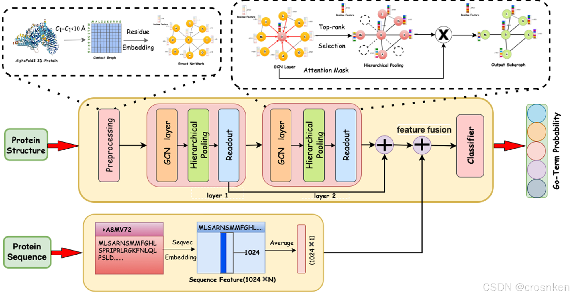 Struct2GO模型复现报告_struct2go: protein function prediction based on gr-CSDN博客