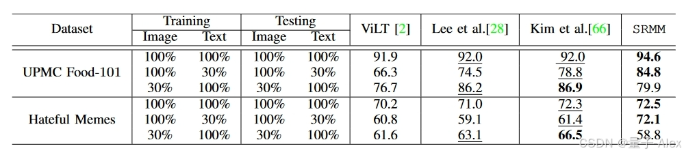 【缺失多模态】【论文翻译】Modality Invariant Multimodal Learning to Handle Missing Modalities： A Single ...