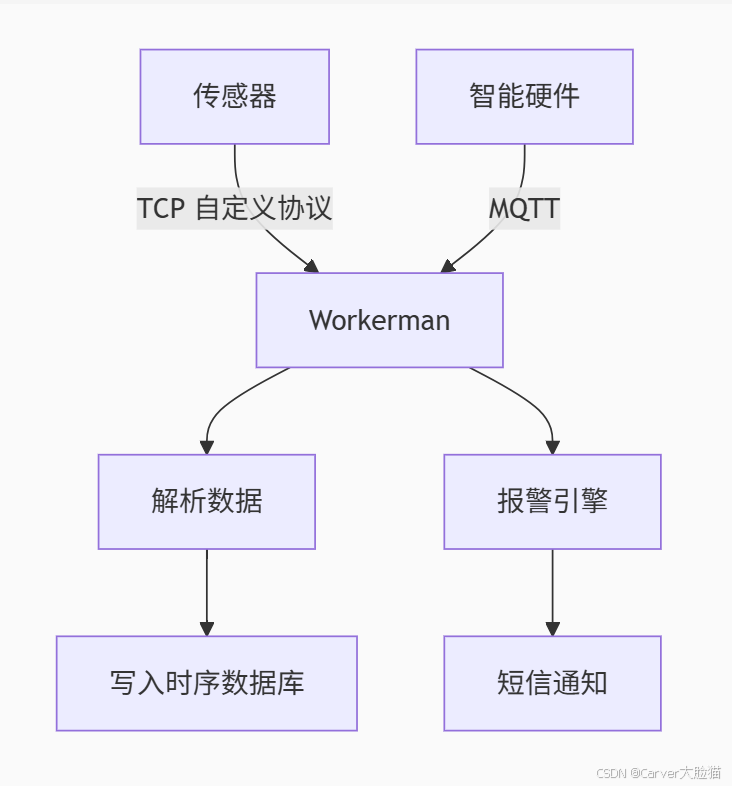 php Workerman是什么框架？-CSDN博客