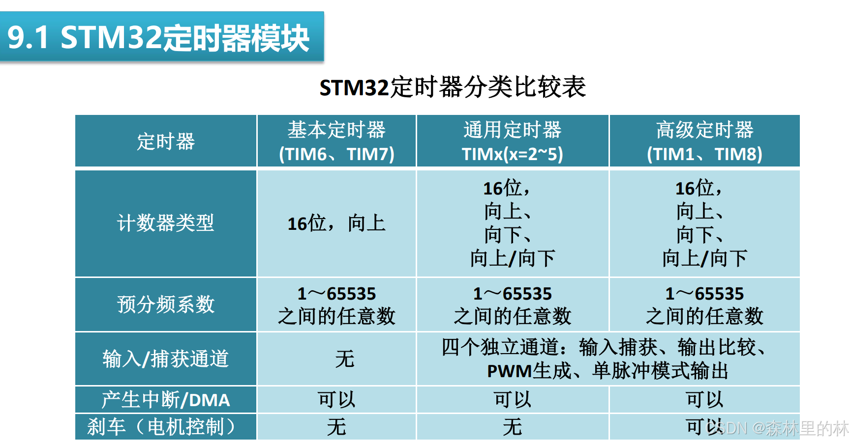 Stm32 定时器与pwmstm32 定时器 Pwm Csdn博客