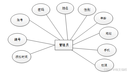 ssm449基于ssm的星巴克咖啡店管理系统+vue-CSDN博客