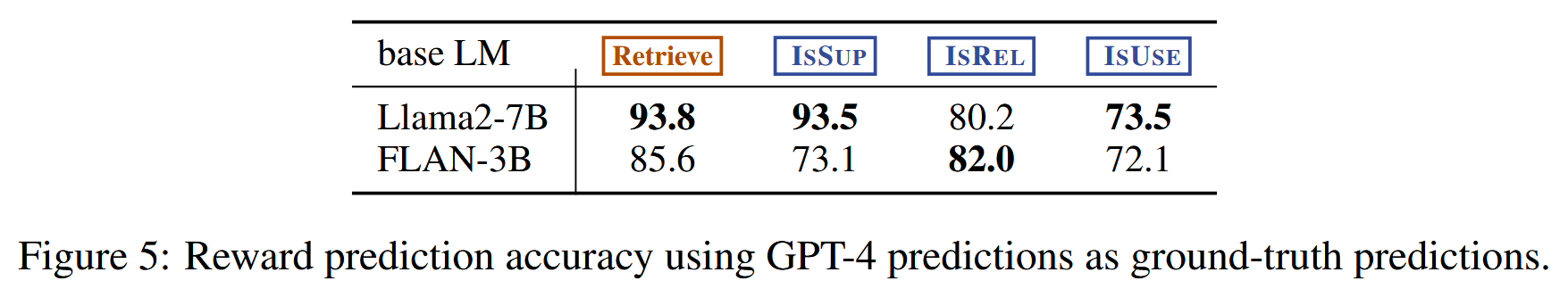 【论文精读】Self-RAG: Learning to Retrieve, Generate, and Critique through ...
