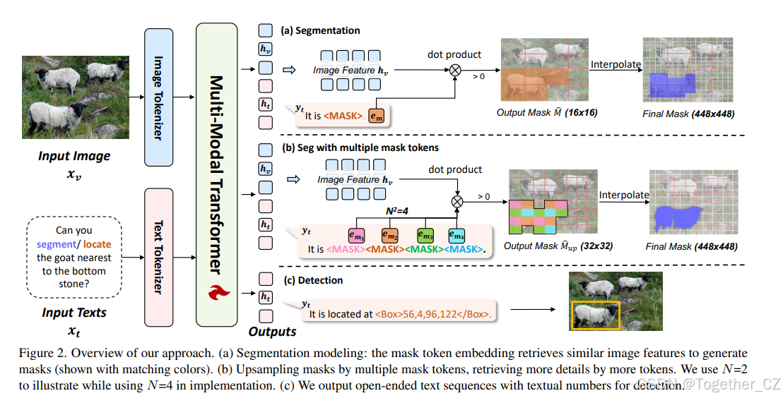 UFO: A Unified Approach to Fine-grained Visual Perception via Open-ended Language Interface-CSDN博客