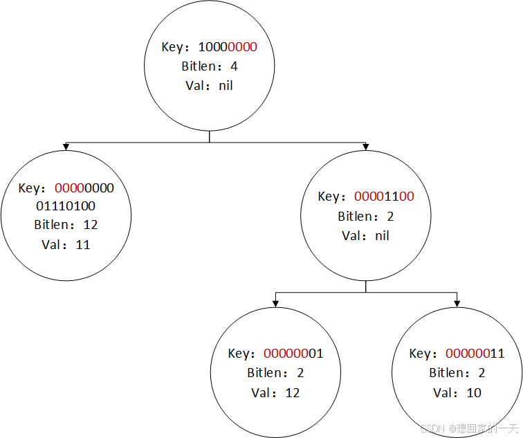 Radix Tree学习记录_two radix tree-CSDN博客