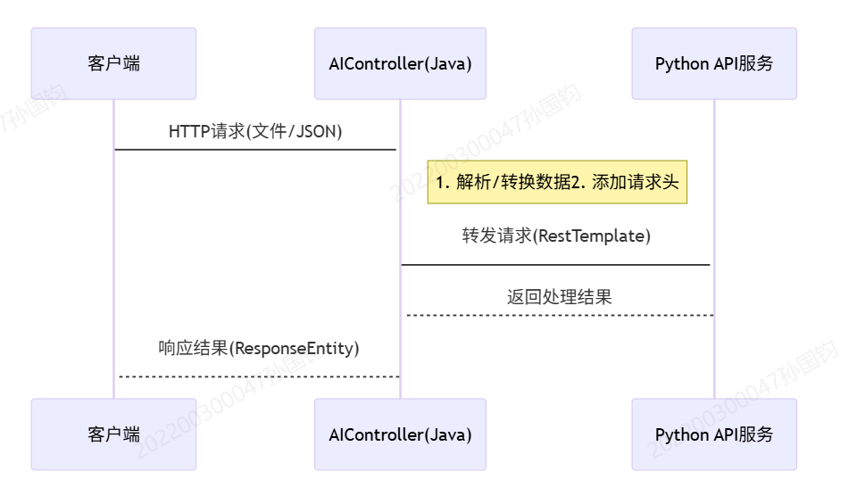 山东大学软件学院项目实训-花智 -Spring WebFlux 控制器_com.github.tomakehurst.wiremock.wiremockserver-CSDN博客