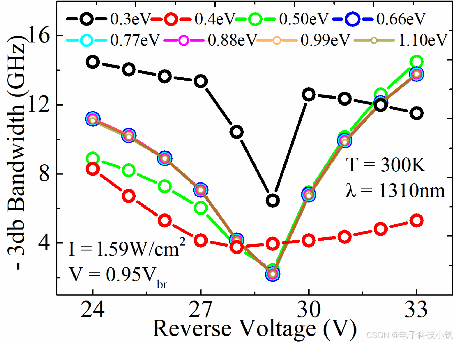 Origin8.5.1学习笔记(11) --提取不同偏压对应的3db带宽画图_origin kde 绘图是采用的什么带宽准则?-CSDN博客