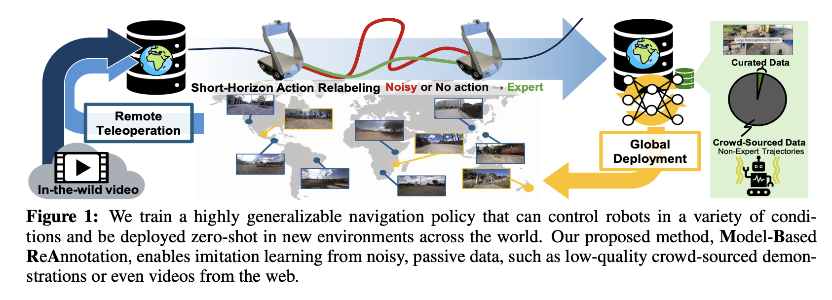 Learning to Drive Anywhere with Model-Based Reannotation (MBRA) 项目精读-CSDN博客