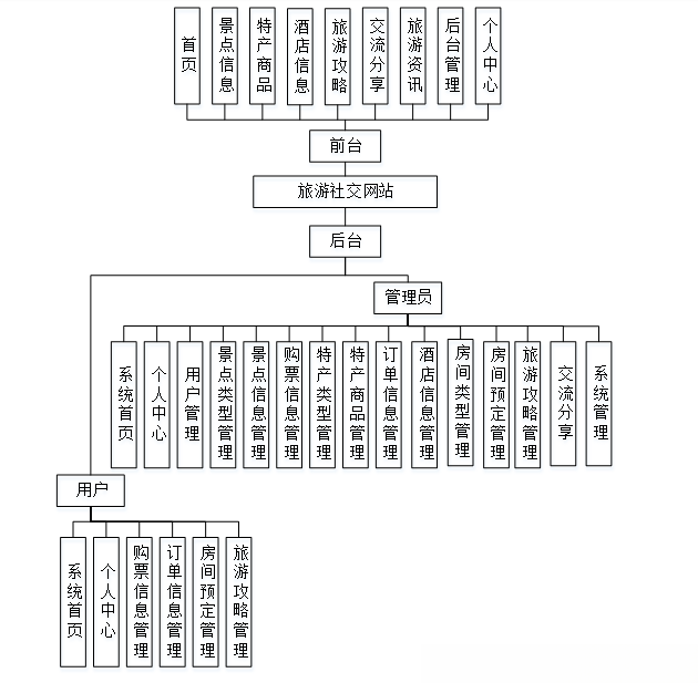 ssm/java/node/python/php旅游社交网站【2024年毕设】-CSDN博客