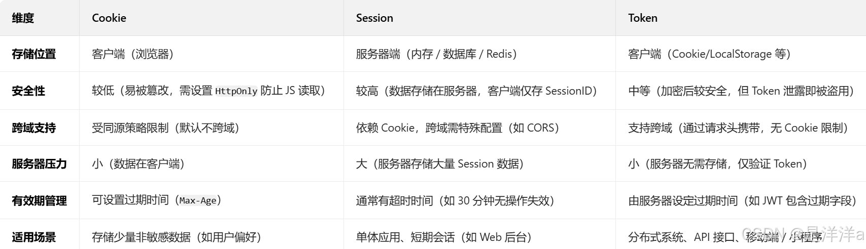 一文讲懂Cookie、Session、Token【附实例】-CSDN博客