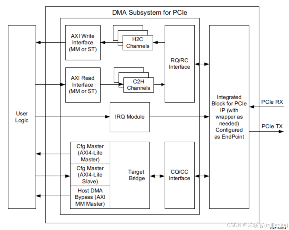 [米联客-XILINX-H3_CZ08_7100] FPGA_PCIE通信方案(XDMA_linux)连载-03基于XDMA实现PCIE通信方案_米联客 pcie-CSDN博客
