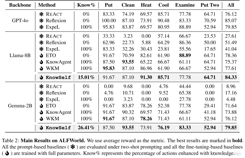 【论文分享】Agentic Knowledgeable Self-awareness_agentic knowledgeble self-awareness-CSDN博客