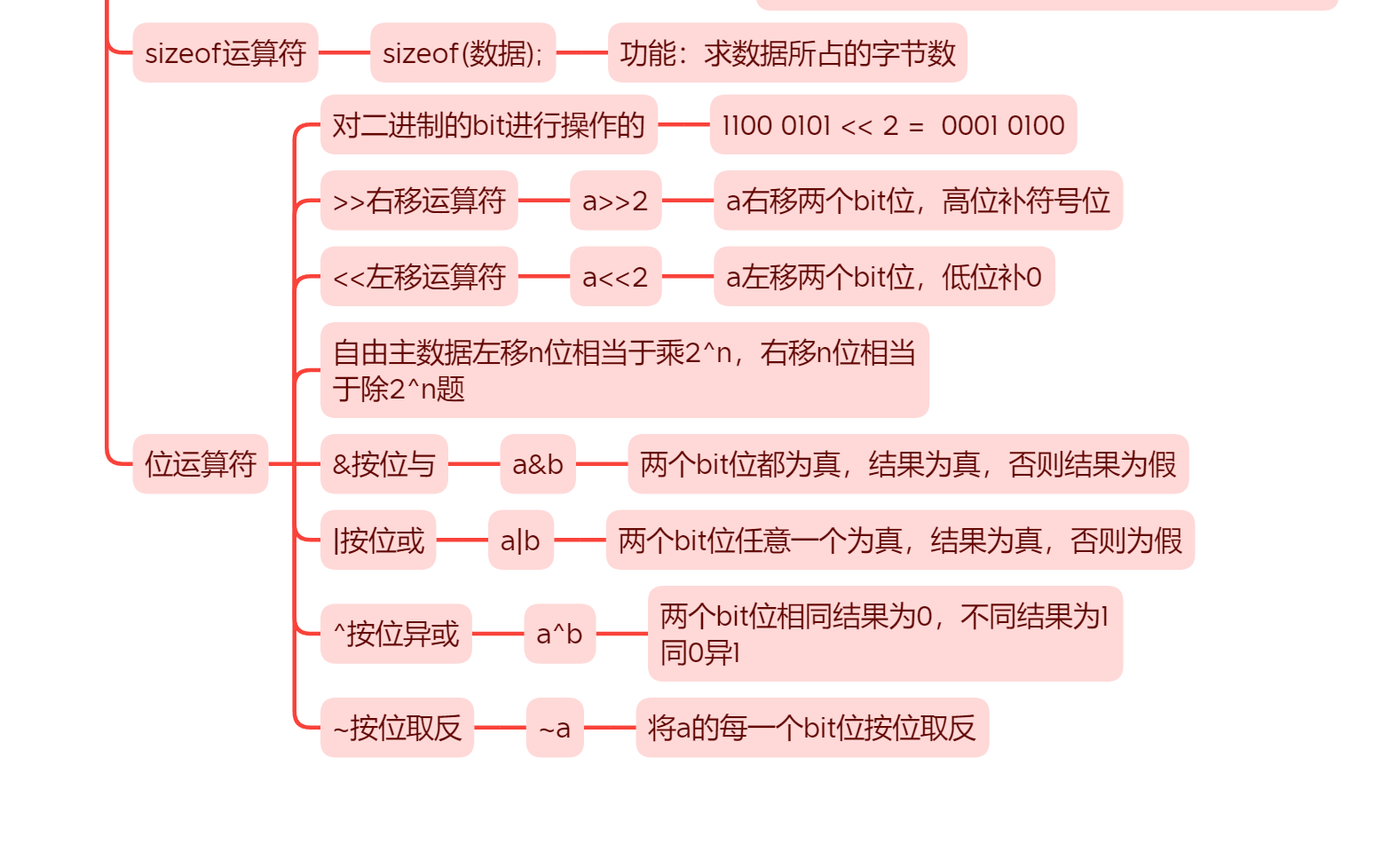 day5———C语言基础———【C语言常量和运算符】-CSDN博客