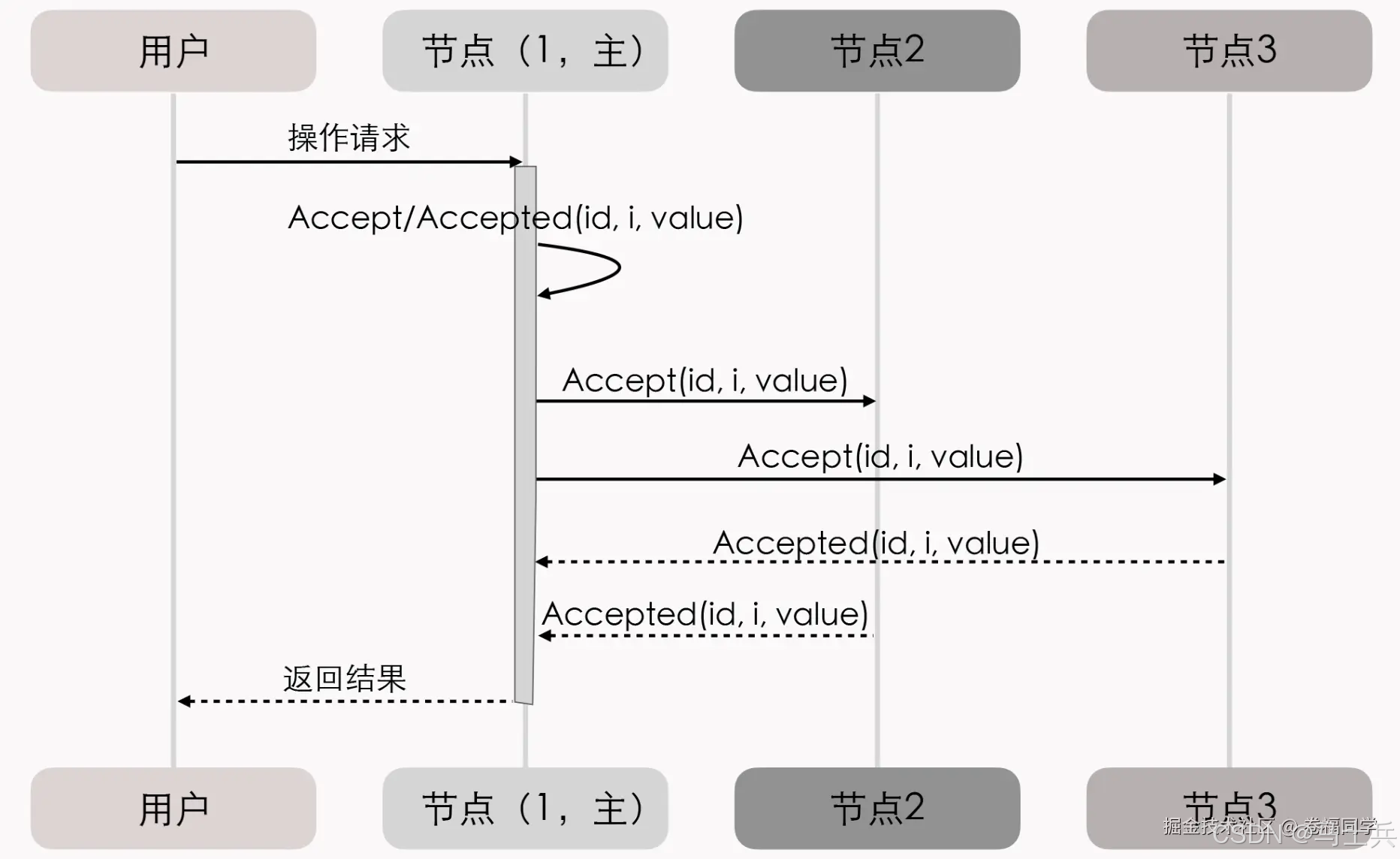 分布式系统架构1：共识算法Paxos_用paxos的系统-CSDN博客