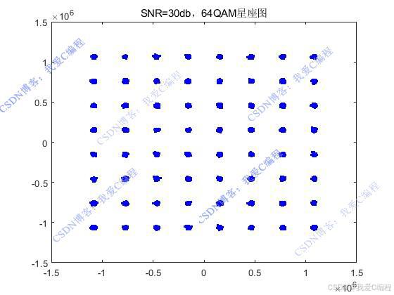基于fpga的64qam帧同步系统verilog开发包含testbench高斯信道误码统计可设置snrfpga实现qam64 Csdn博客