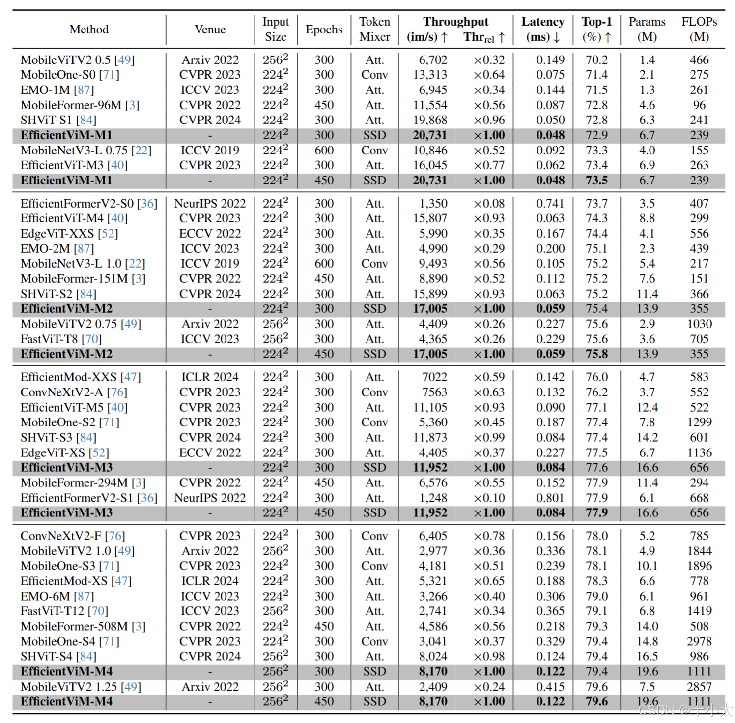 【即插即用模块】Mamba篇 | CVPR 2025 | HSMSSD：轻量级Mamba！比自注意力快8倍，Top1能涨1个多点！-CSDN博客
