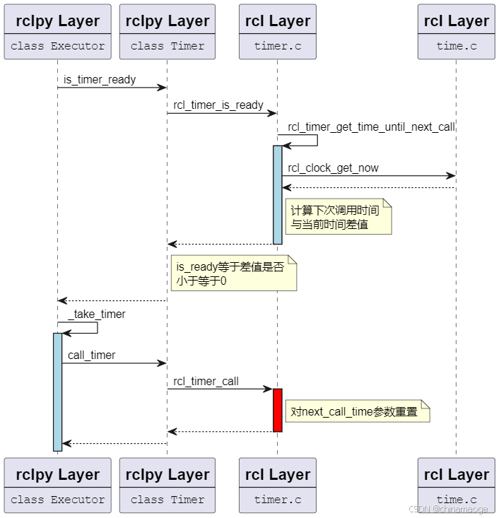 ROS2软件架构全面解析-rcl软件框架_ros2 rcl-CSDN博客