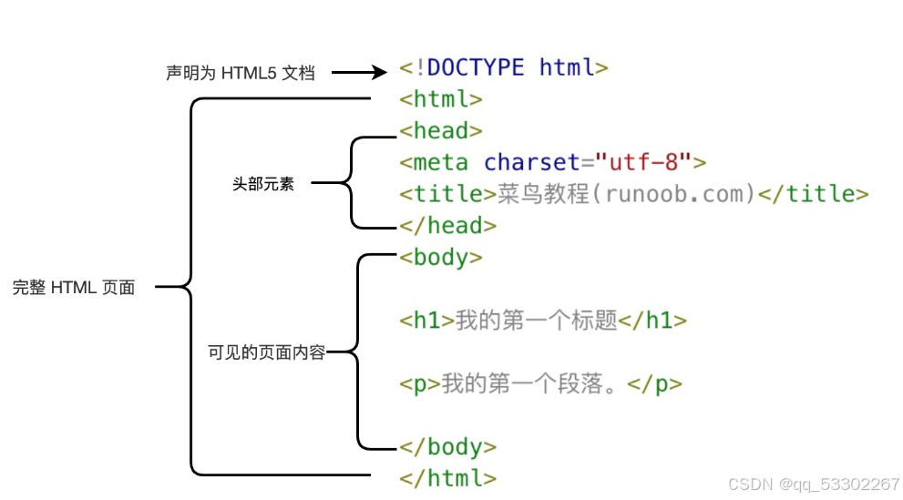 Java前端学习---HTML（一）_java html -CSDN博客