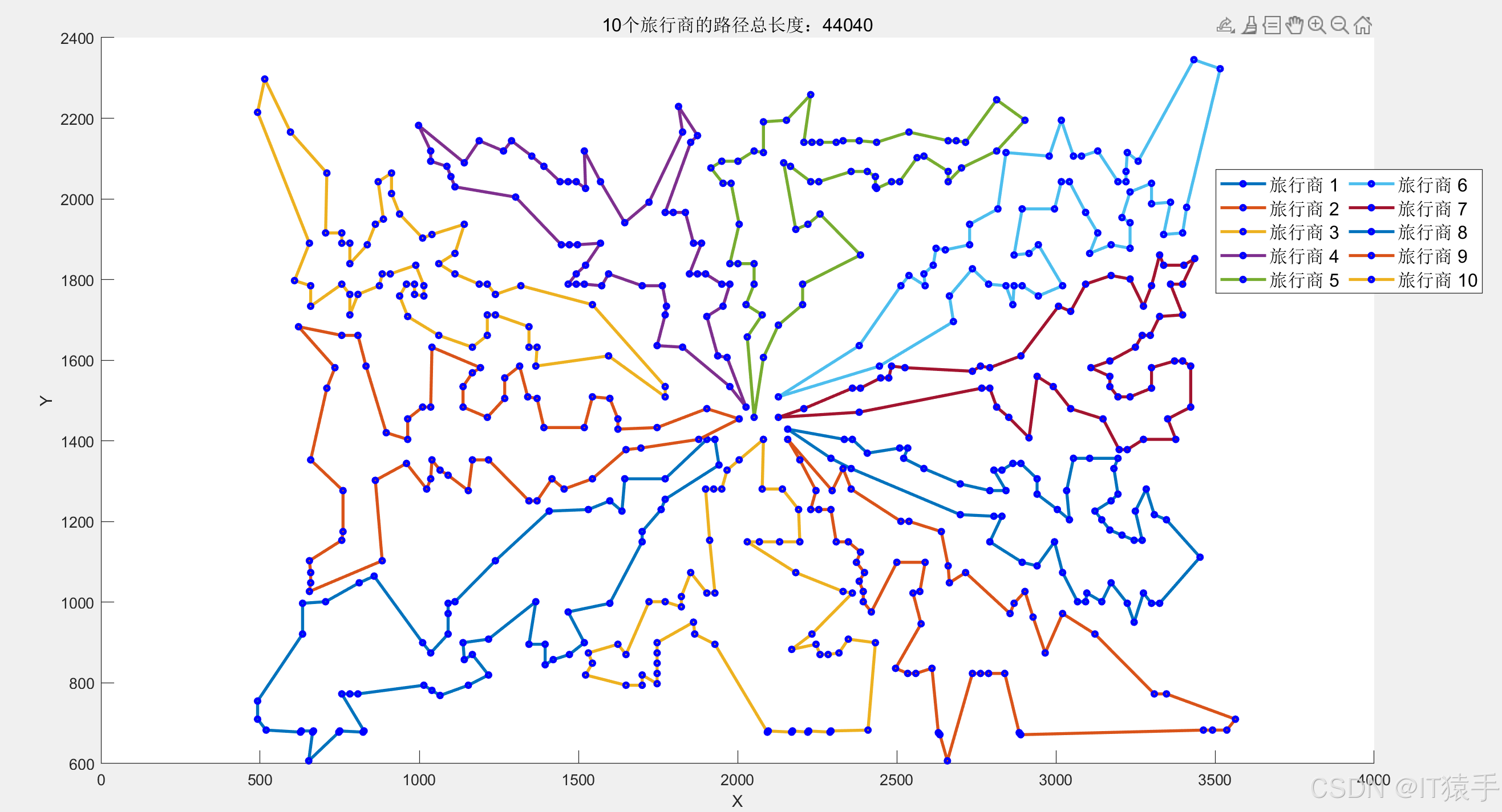 求解大规模多仓库多旅行商问题（Large - Scale Multi - Depot Multi - Traveling Salesman Problem，LS - MDMTSP）的离散浣熊 ...