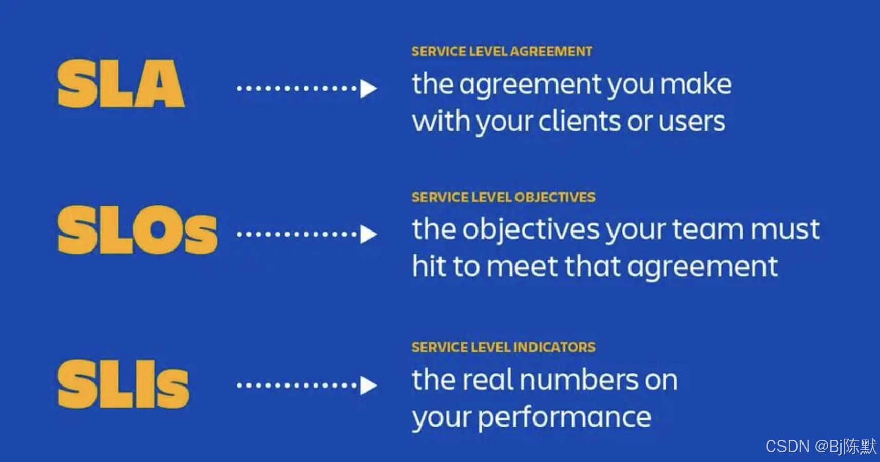 详解 SLA、SLO、SLI_slo和sli-CSDN博客