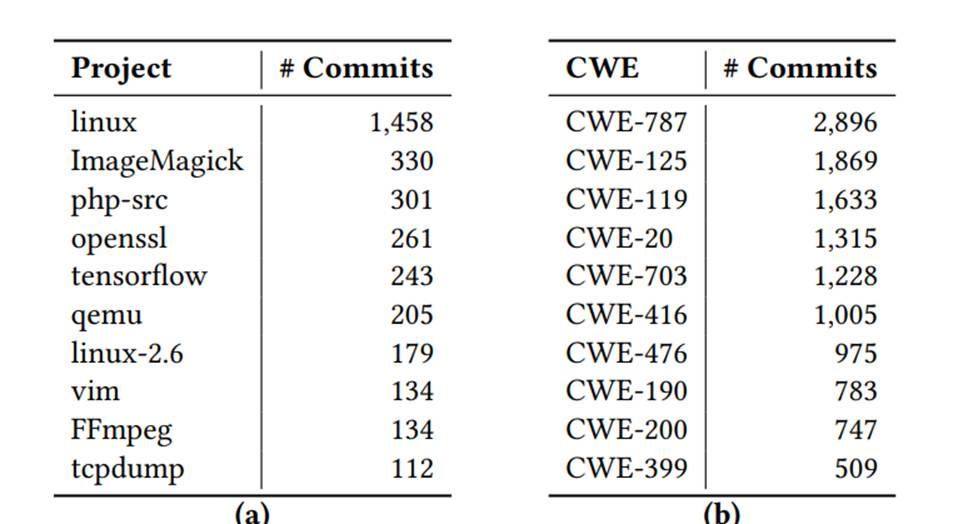 DiverseVul: A New Vulnerable Source Code Dataset for Deep Learning Based Vulnerability Detection ...