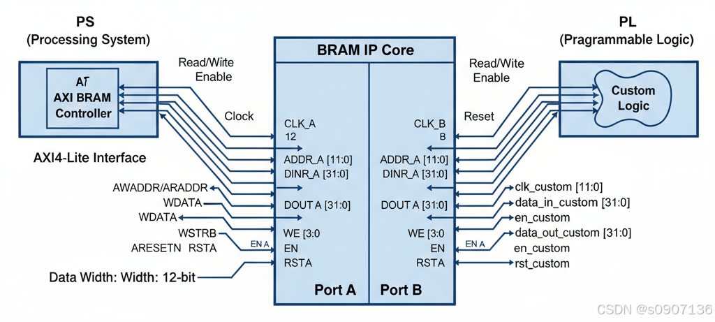 ZYNQ PS与PL通过BRAM数据交互完整指南-CSDN博客