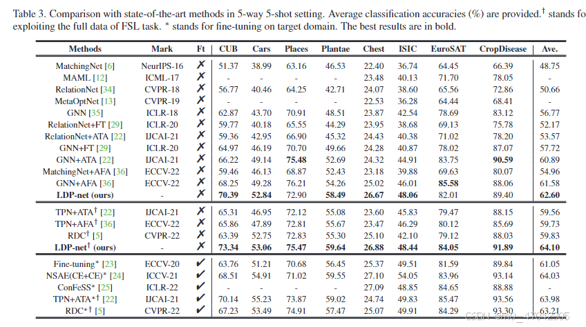 Revisiting Prototypical Network for Cross Domain Few-Shot Learning 代码运行结果记录_ldp-net-CSDN博客