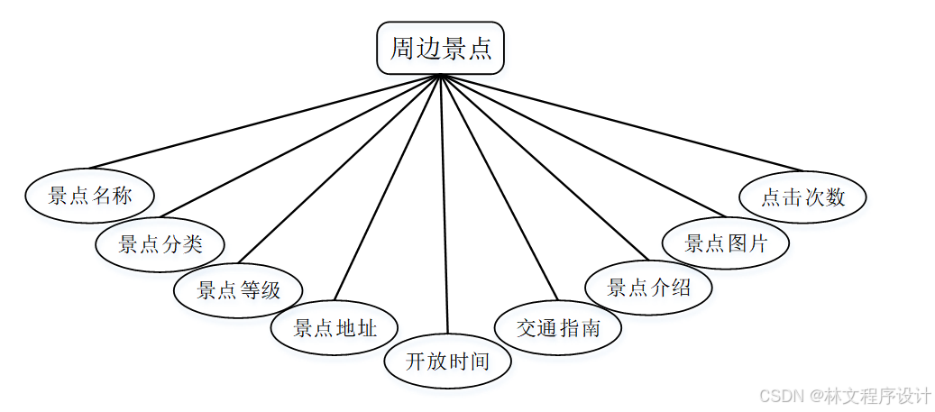 计算机毕业设计农家乐运营管理系统的设计与实现 农家乐综合管理平台的设计与开发 基于web的农家乐信息化管理系统基于web的农家乐管理系统的设计与实现 Csdn博客