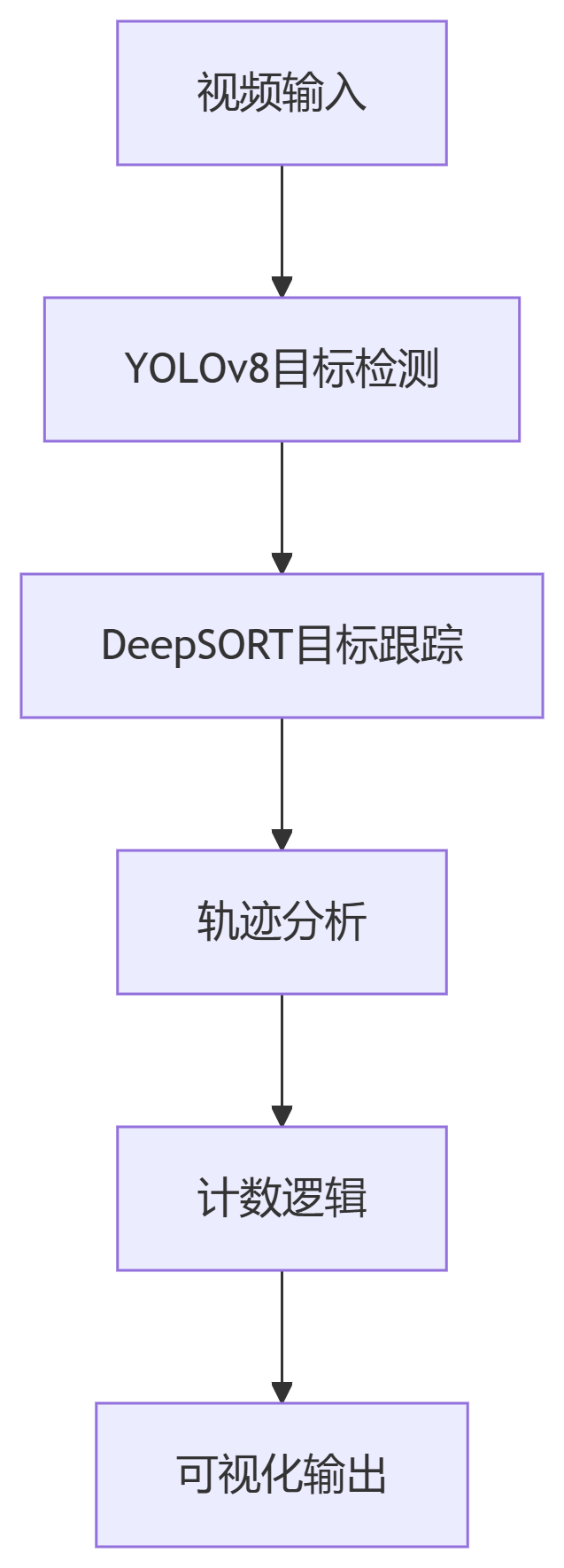基于YOLOv8和deepsort的目标跟踪与计数系统实现(主要关注于人和车)_基于yolo和deepsort实现目标跟踪与计数-CSDN博客