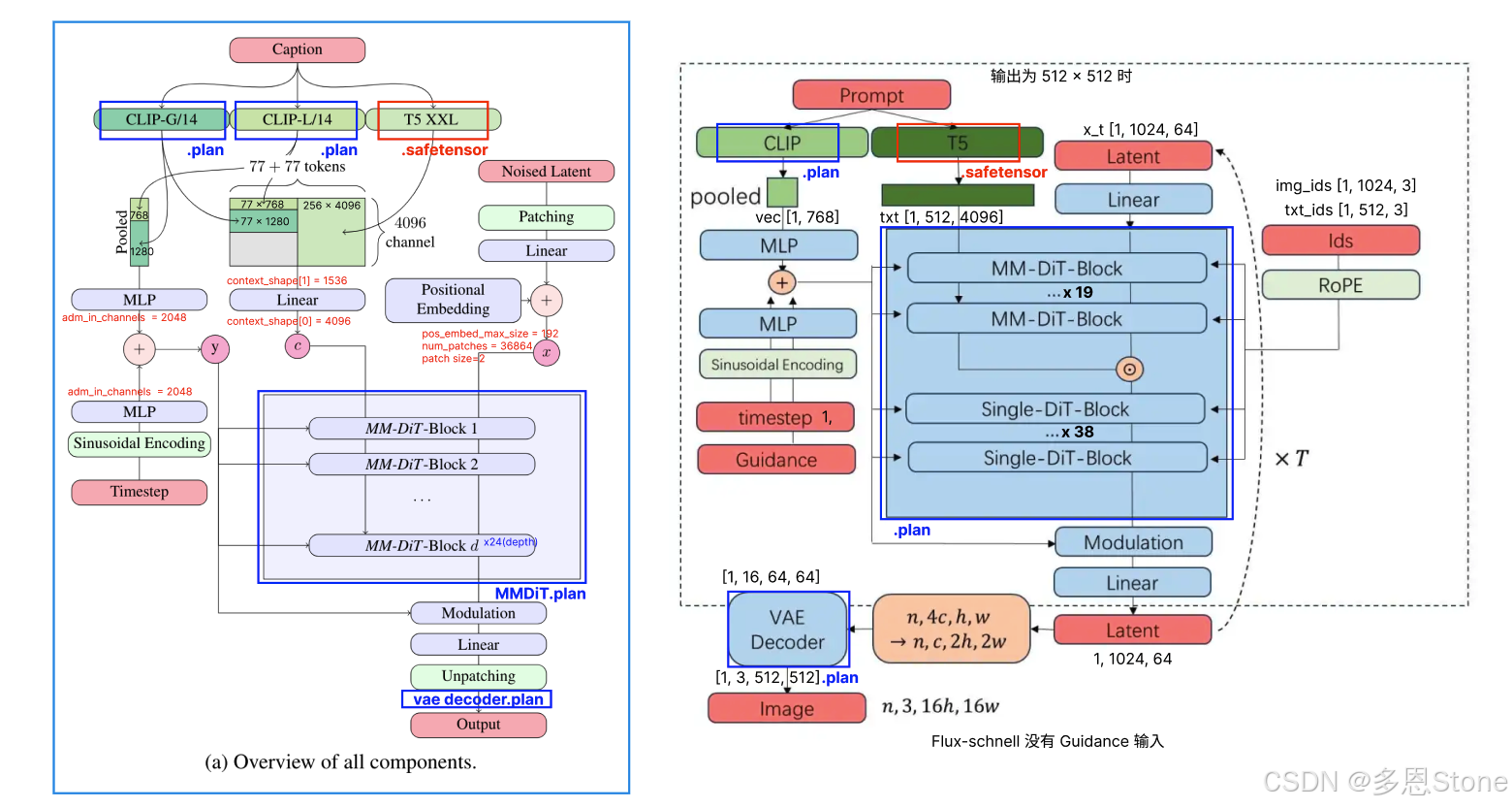 【整流模型（一） / 扩散模型（十一）】SD1.5 / SDXL / SD3 / Flux 整体区别梳理汇总，扩散与整流（Rectified Flow）的区别_sd1.5源码-CSDN博客