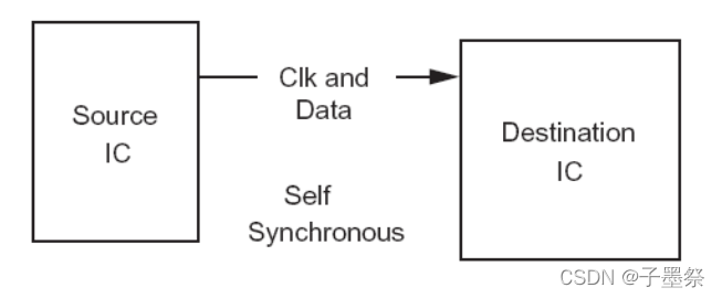Serdes与Xilinx GT_xilinx gt控制器-CSDN博客
